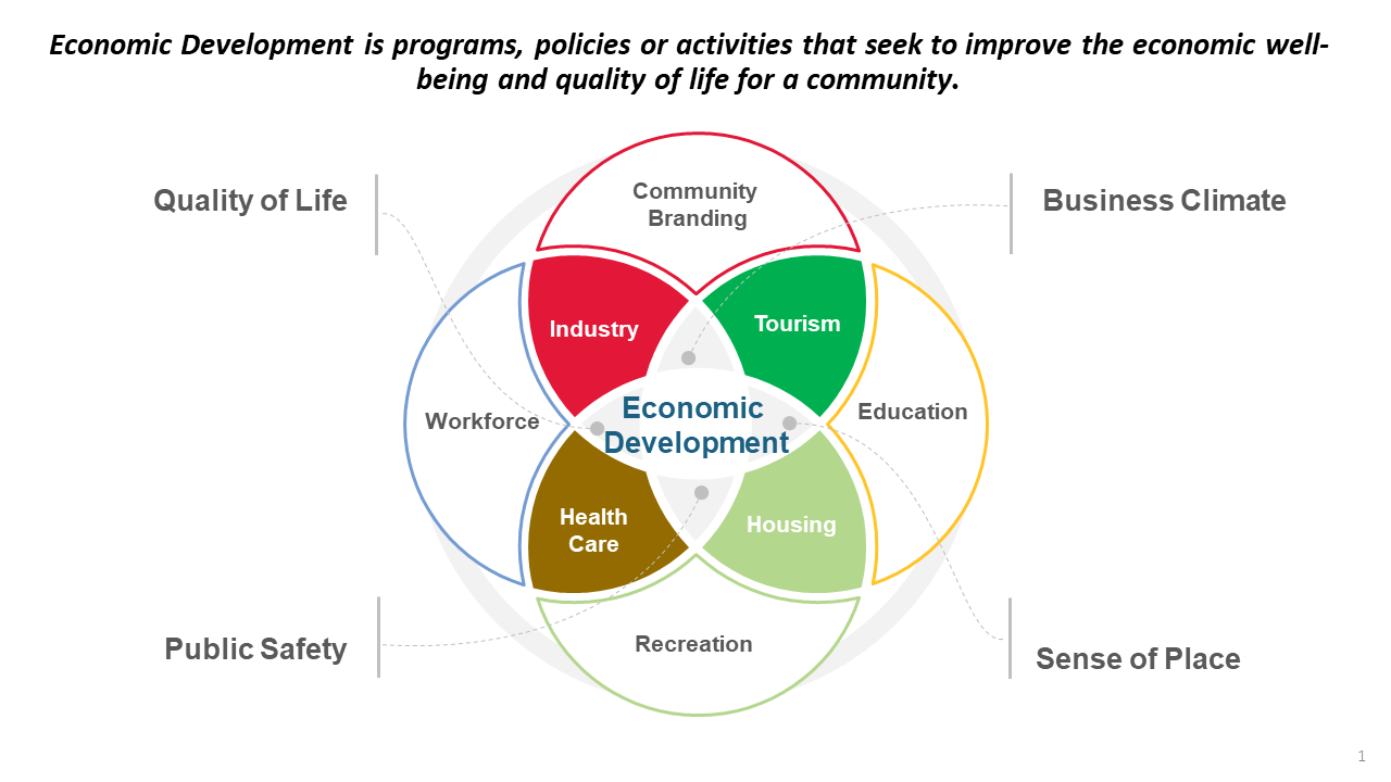 The Provincial Ecosystem - Saskatchewan Economic Development Alliance